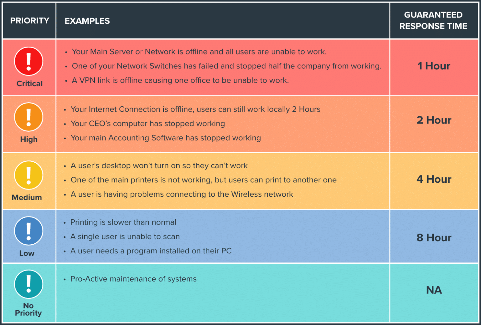 Response Times – Perigon One